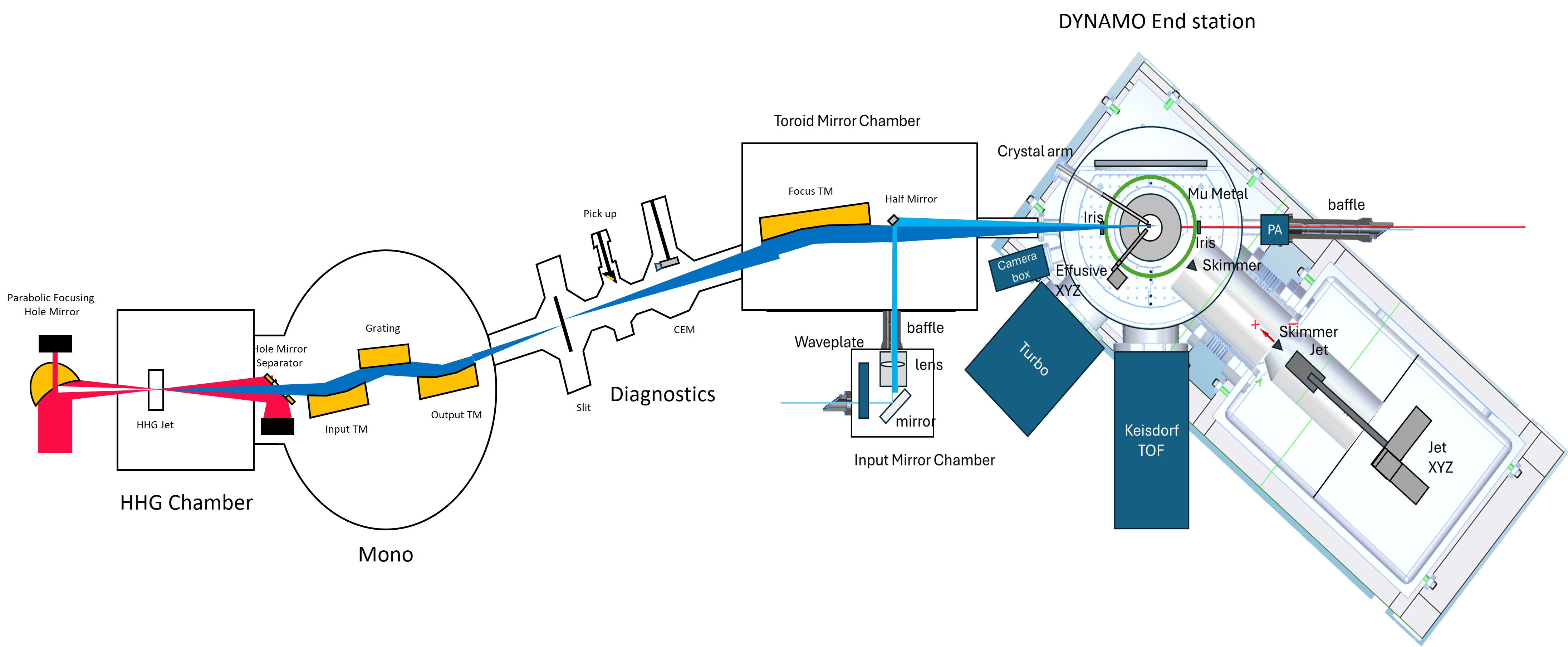 CLF Ultrafast dynamics of isolated molecules (DYNAMO)